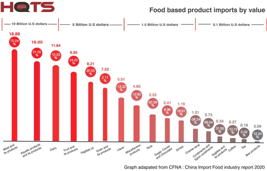 How to export food to China: a comprehensive guide - HQTS