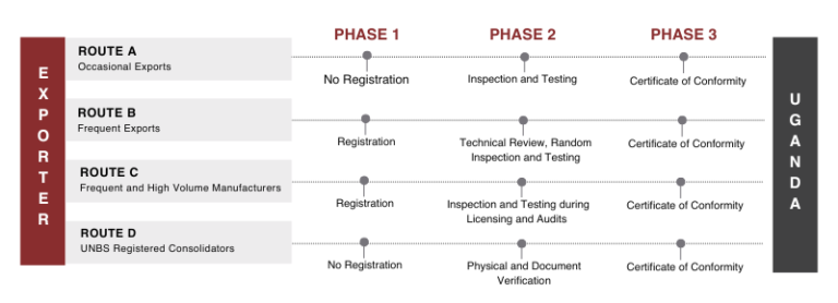 How to Get Uganda PVoC Certificate: A Step-By-Step Guide - HQTS