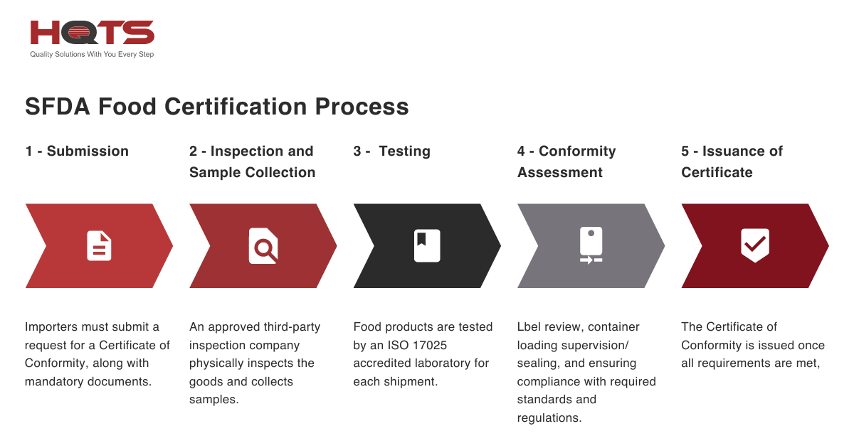 How to Obtain the SFDA Certificate of Conformity for Saudi Arabia - HQTS