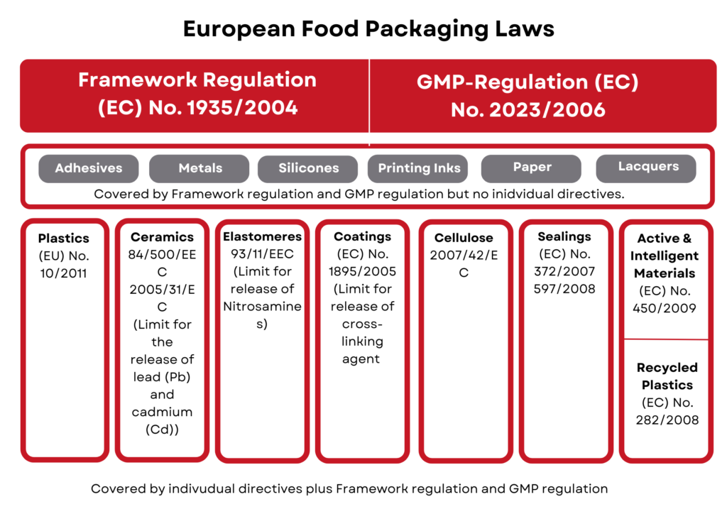 Food Contact Material Testing - How to comply with EU and US ...