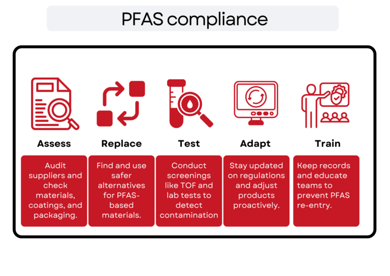 All you need to know about PFAS testing - HQTS